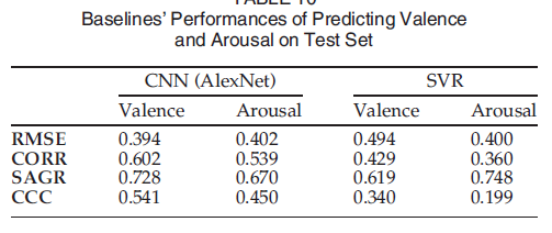 【FER文献阅读】AffectNet: A Database for Facial Expression, Valence, and Arousal Computing in the Wild ...