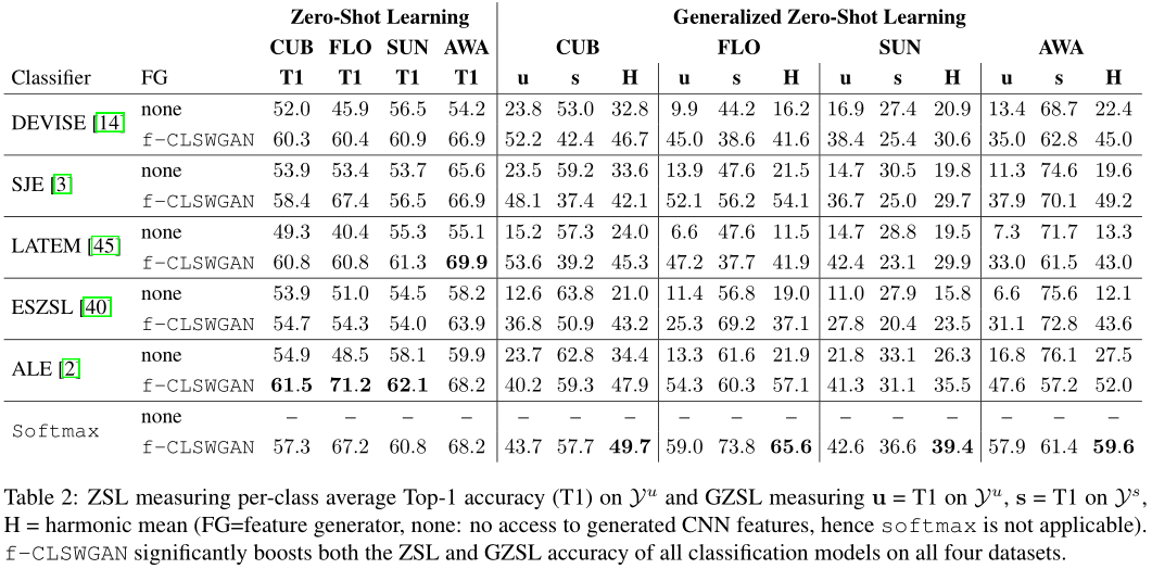 【零样本学习】Feature Generating Networks for Zero-Shot Learning-CSDN博客