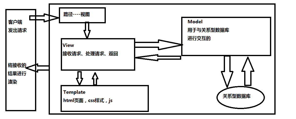 Django基础知识以及MVC与MVT简介_mvc和mvt (model、view、template)-CSDN博客