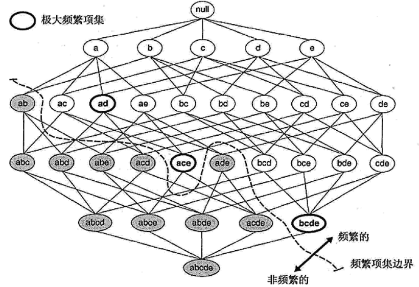 机器学习之关联规则（支持度和置信度、apriori算法）关联规则置信度和支持度计算 Csdn博客 