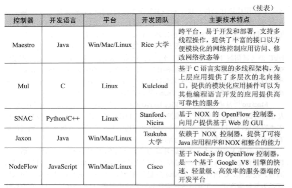 SDN控制平面（五）_sal支持上层不同的控制功能模块,包括( )-CSDN博客
