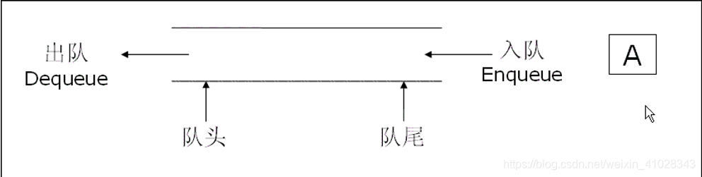 数据结构——c语言实现队列 Csdn博客
