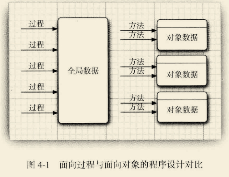 什么是面向对象、面向过程与面向对象的区别面向问题和面向对象 Csdn博客 