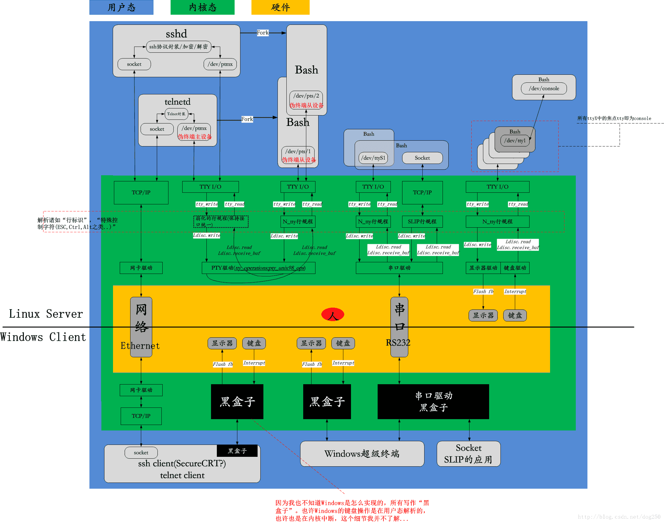Linux TTY Driver_tty driver配置-CSDN博客