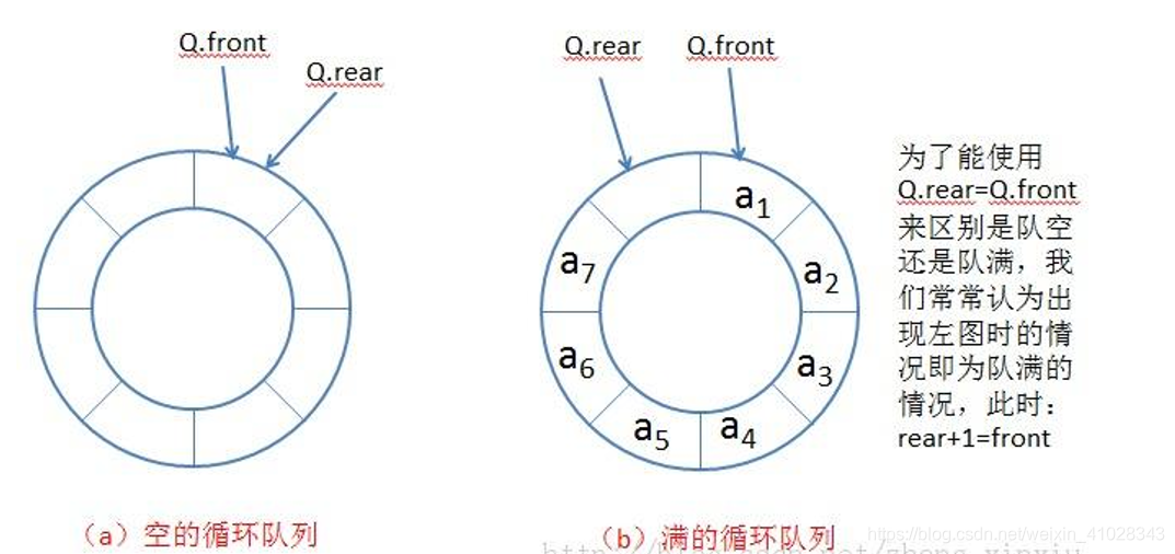 数据结构——c语言实现队列 Csdn博客