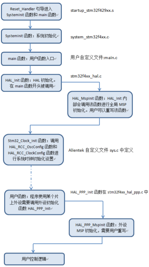 Stm32 Note07 Stm32使用hal库之msp回调函数理解msp函数 Csdn博客 