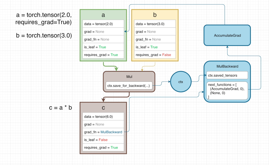 【one way的pytorch学习笔记】(四)autograd的流程机制原理_mulbackward-CSDN博客