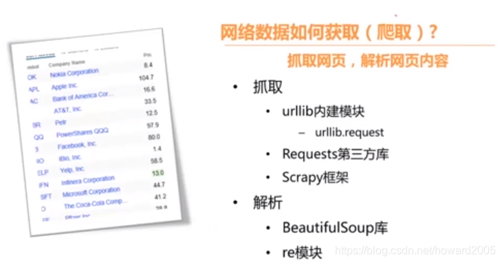 Python学习笔记:用python获取数据(本地数据与网络数据)网络howard2005的专栏 Csdn博客
