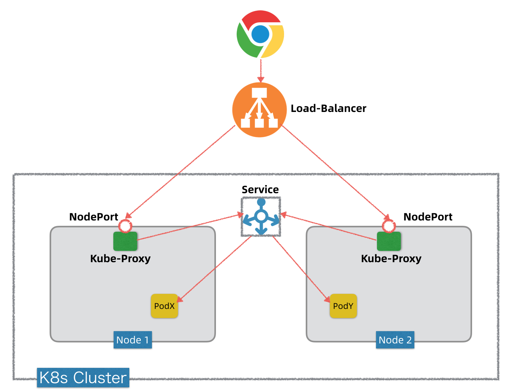 Kubernetes网络三部曲之三 ~ NodePort vs LoadBalancer vs Ingress_kube网络三部曲-CSDN博客