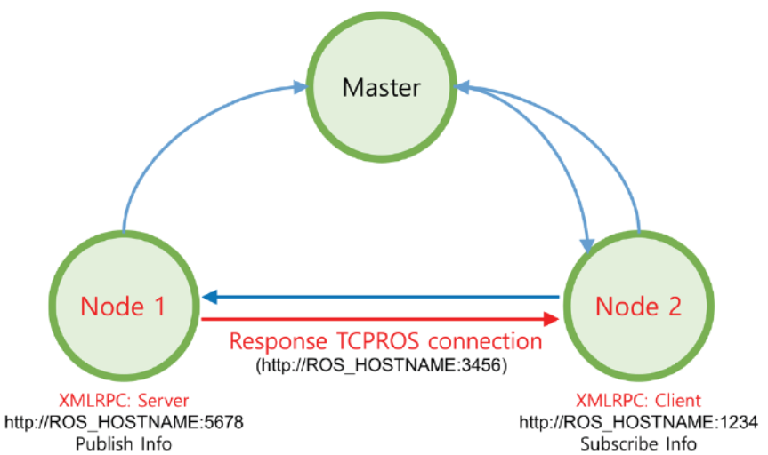 ROS复习笔记之——消息通信_消息通信有通知,请求还有哪些-CSDN博客