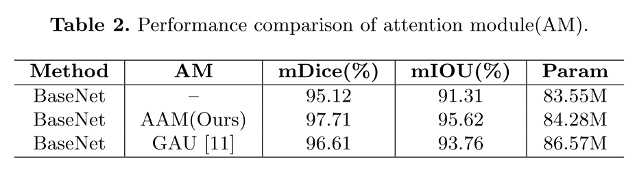 RAUNet: Residual Attention U-Net for Semantic Segmentation of Cataract Surgical Instruments 论文阅读 ...
