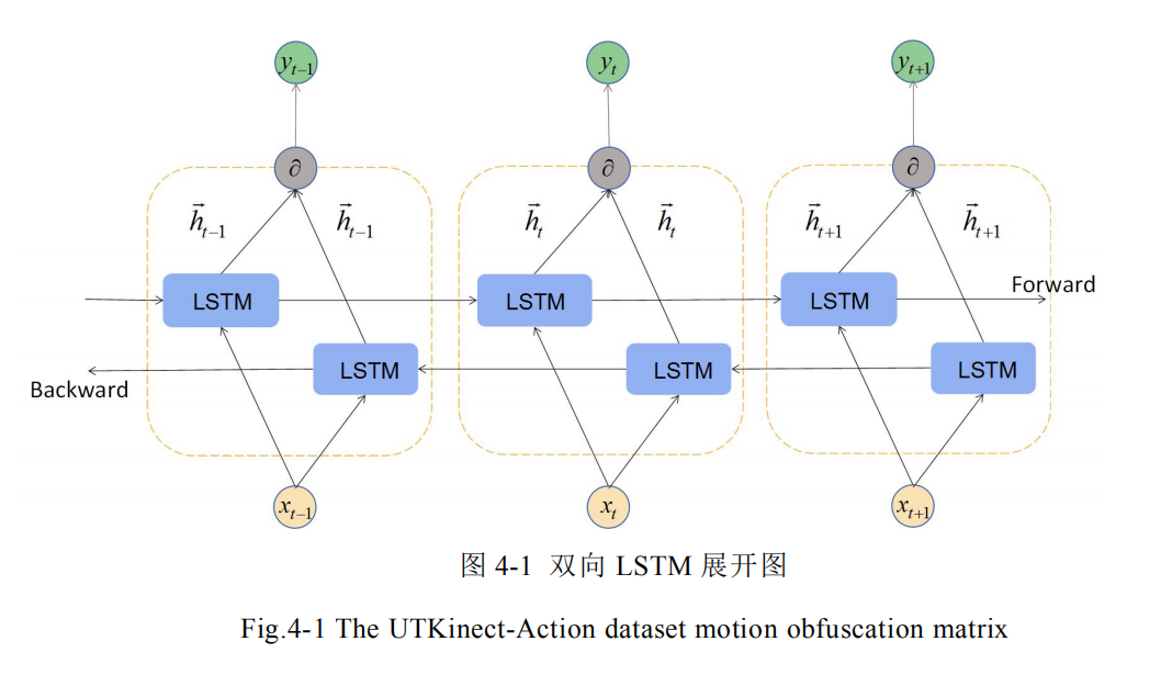 《基于神经网络和骨骼点特征的人体动作识别》的学习和复现_神经网络人体骨骼-CSDN博客