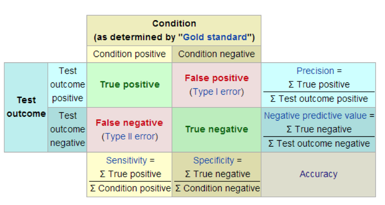 Type Ⅰ error(false positive) Type Ⅱ error(false negative)_生物特征识别错误 ...