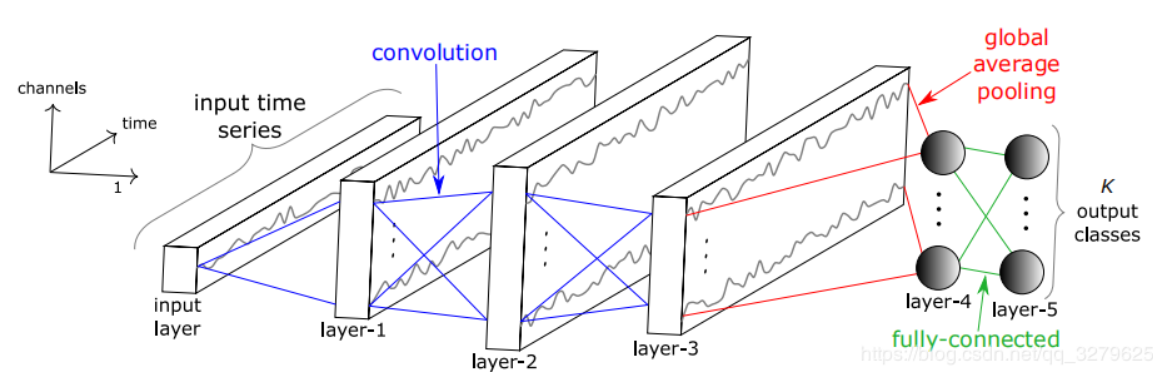 Multivariate LSTM-FCNs for Time Series Classification论文学习_malstm-fcn-CSDN博客