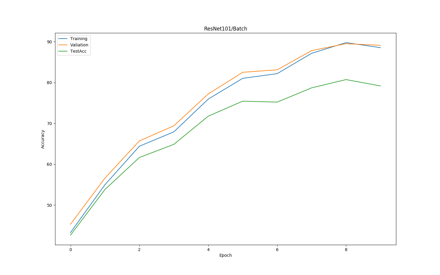 pytorch实现resnet18(34,101,152)、vgg16对cifar10进行分类_vgg16和resnet18-CSDN博客