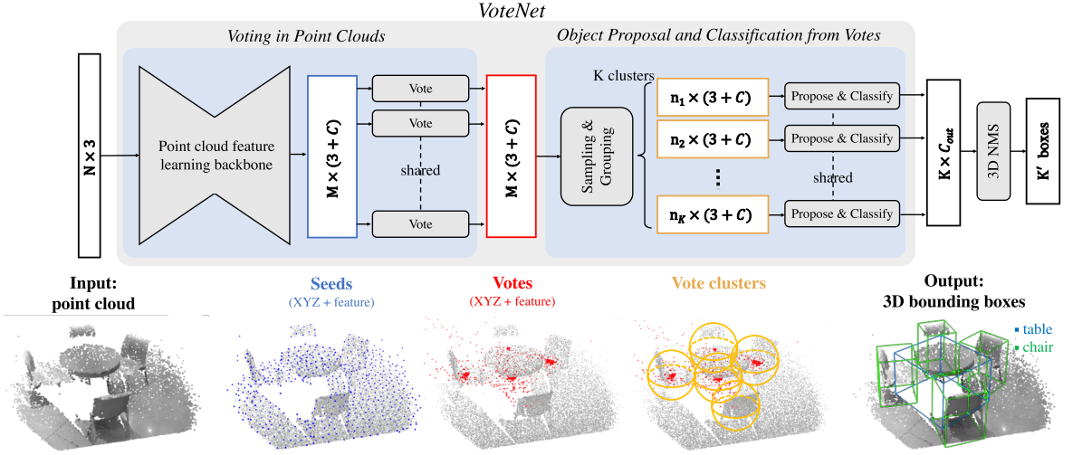 【论文阅读】【三维目标检测】VoteNet：Deep Hough Voting for 3D Object Detection in Point Clouds-CSDN博客