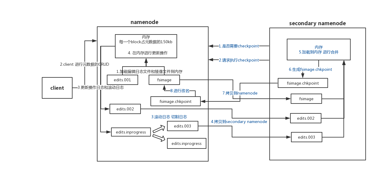 Hadoop：NameNode工作图解_namenode工作原理图-CSDN博客