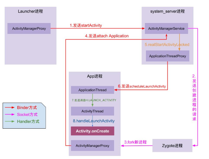 startActivity启动过程分析和Activity生命周期-CSDN博客