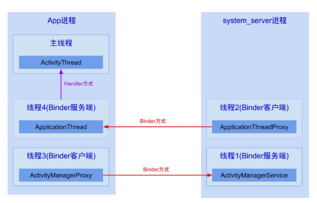 startActivity启动过程分析和Activity生命周期-CSDN博客