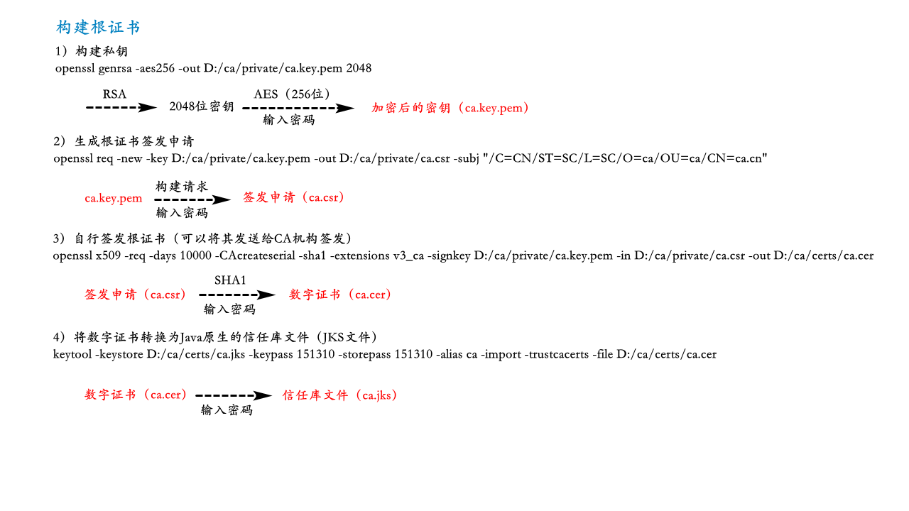 使用Keytool、OpenSSL构建HTTPS单双向认证_openssl使用keytool-CSDN博客