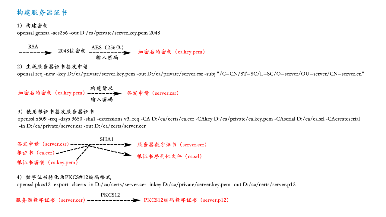 使用Keytool、OpenSSL构建HTTPS单双向认证_openssl使用keytool-CSDN博客