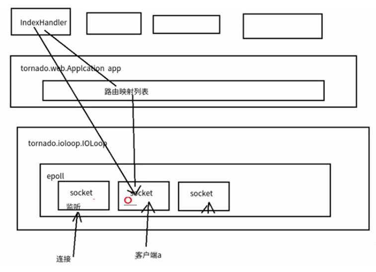 【python 异步框架tornado】Tornado原理理解及应用场景_tonado是异步库-CSDN博客