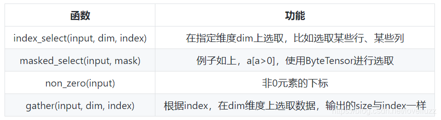 Pytorch学习(基础)—— Tensor And Autogradtensor 多维数组 1 Csdn博客