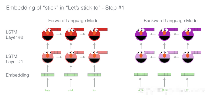 [NLP]自然语言处理 --- ELMo-CSDN博客