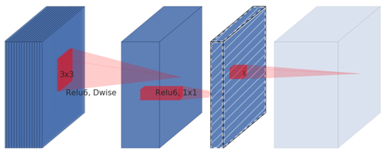 MobileNet_v2网络模型详解_mobilenetv2模型结构-CSDN博客