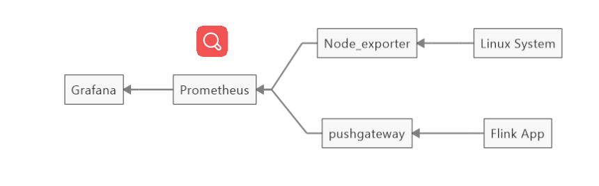 flink监控基于pushgateway+prometheus+grafana构建_pushgateway 收集flink-CSDN博客