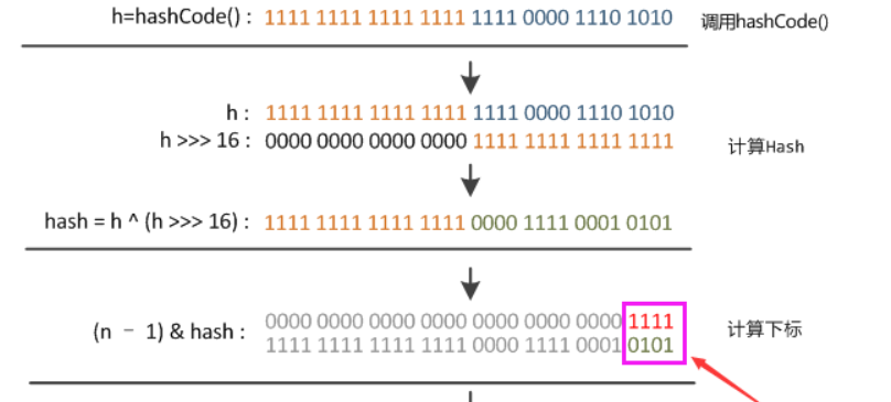 HashMap的hash函数和下标计算_hashmap的hash计算-CSDN博客