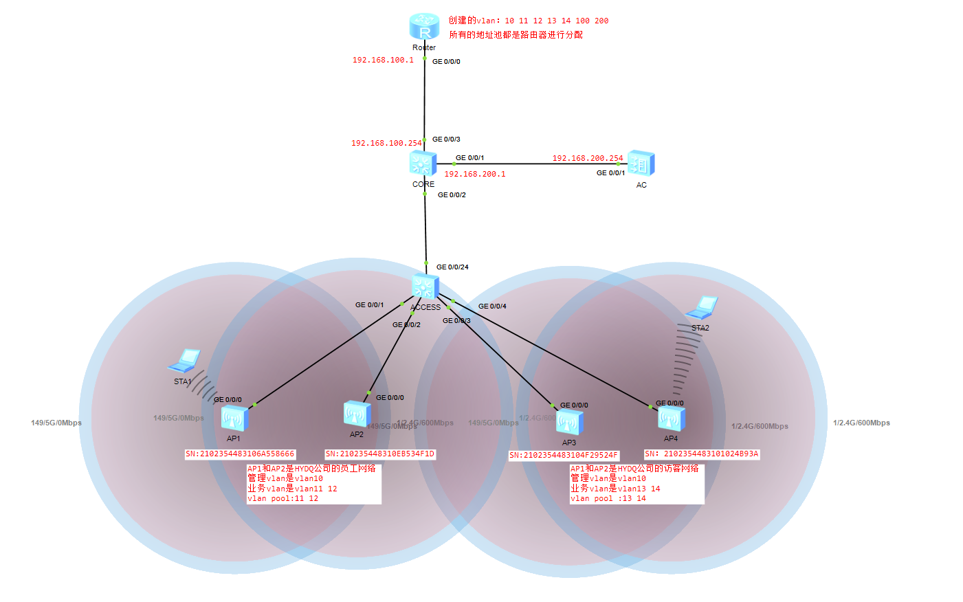 【WLAN】华为大型AC+AP上线实验_ac与ap的认证关联实验总结-CSDN博客