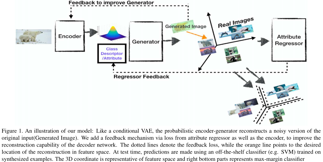 【零样本学习】Generalized Zero-Shot Learning via Synthesized Examples_x124612的博客-CSDN博客