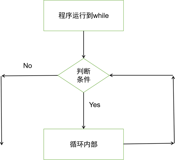 for、while、do while三种循环的流程图_for三段转流程图-CSDN博客