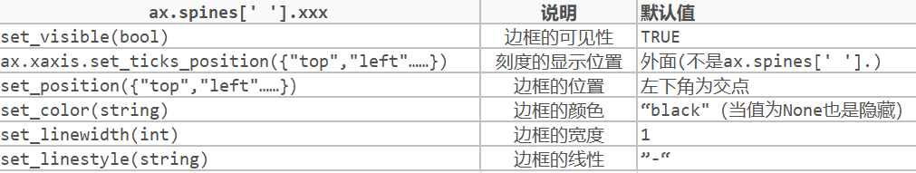 Matplotlib：axes脊柱(坐标轴)_ax.spines-CSDN博客
