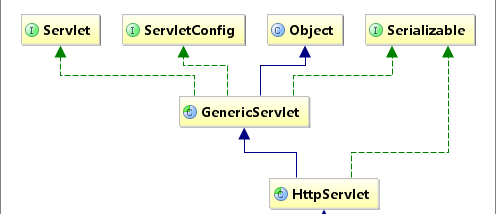 Servlet、GenericServlet和HttpServlet之间的关系_generic servlet和servlet之间的关系-CSDN博客