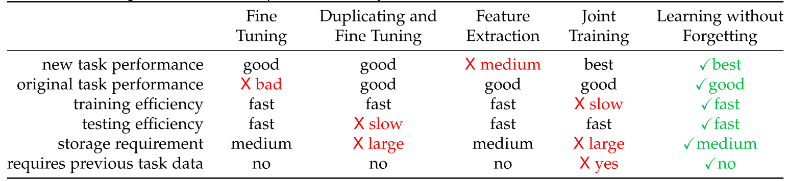 小全读论文《Learning without Forgetting》TPAMI 2017_learning without forgetting论文-CSDN博客