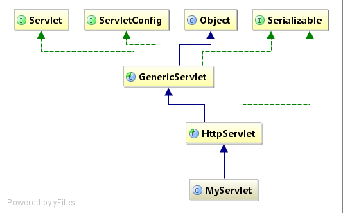 Servlet、GenericServlet和HttpServlet之间的关系_generic servlet和servlet之间的关系-CSDN博客