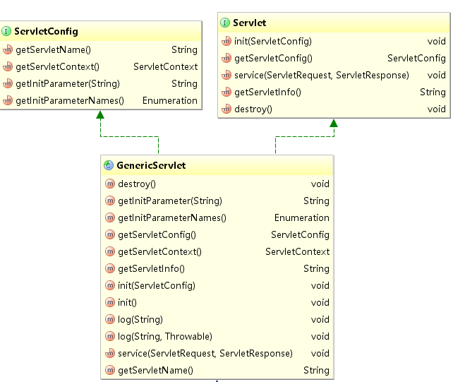 Servlet、GenericServlet和HttpServlet之间的关系_generic servlet和servlet之间的关系-CSDN博客