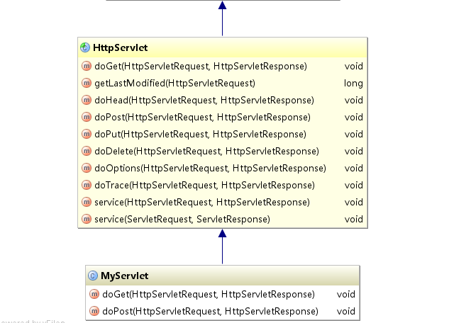 Servlet、GenericServlet和HttpServlet之间的关系_generic servlet和servlet之间的关系-CSDN博客