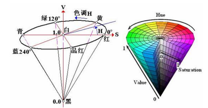 matlab颜色模型转换_matlab 读取hsv图像文件并转换为rgb图像文件-CSDN博客