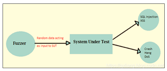 介绍模糊测试(fuzz Testing,fuzzing) Csdn博客