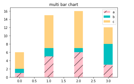 用python的Matplotlib库画多序列条形图和堆叠条形图_使用matplotlib库绘制堆叠条形图或多组条形图,对福建省各地市的大工业用电量累计-CSDN博客