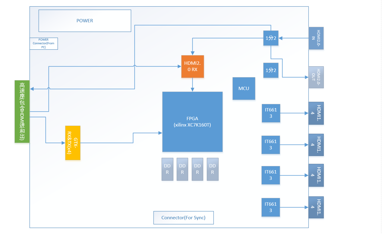 FPGA 视频 拼接器 4K60（3840x2160P60Hz）4路田字格或四竖条输出_fpga hdmi输出 4k-CSDN博客