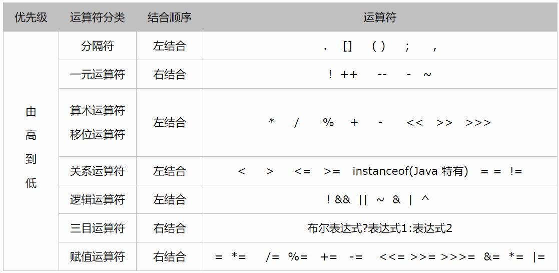 java运算符的优先级和结合性_在java中什么可以改变运算符的结合性-CSDN博客
