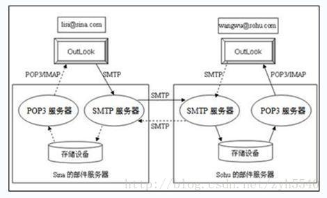 电子邮件的工作原理_电子邮件的原理-CSDN博客