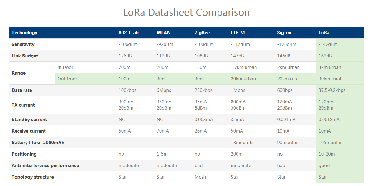 【IOT】LoRa-主流技术对比_lora取代rfid-CSDN博客