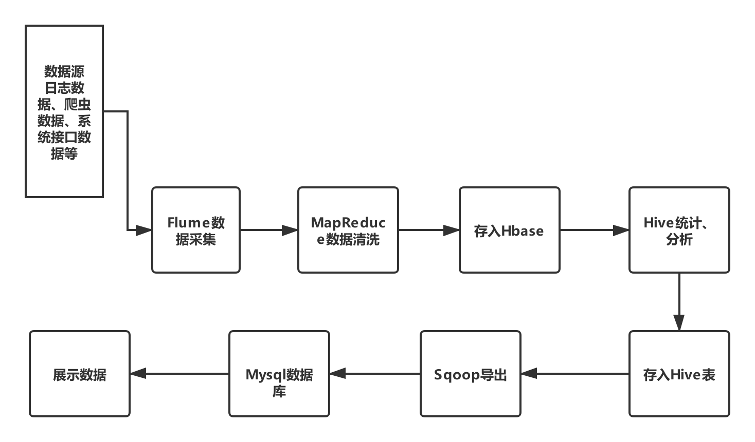 利用Flume采集日志数据到HDFS_采集日志到hdfs集群-CSDN博客