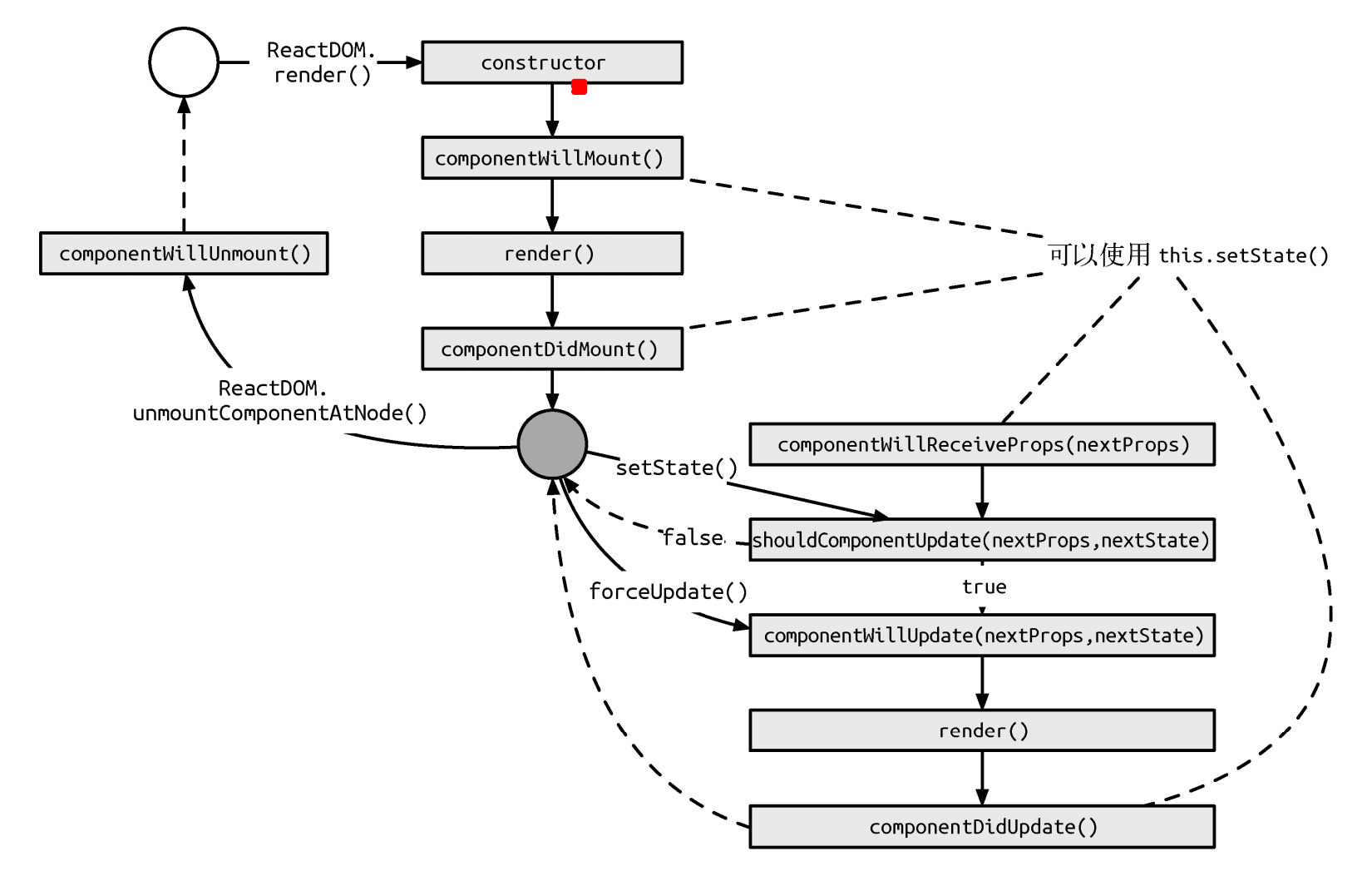 React系列：React的生命周期_前端面试react 生命周期-CSDN博客