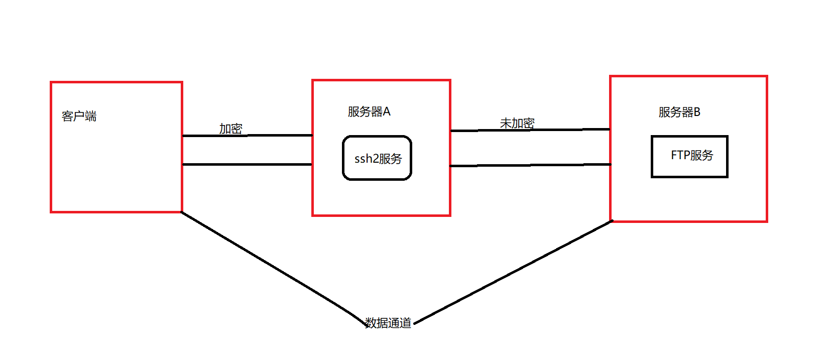 Java 通过ftp与sftp 方式 实现 文件的上传下载 删除操作java实现ftp文件传输功能的完整项目包含前端与后端 Csdn博客